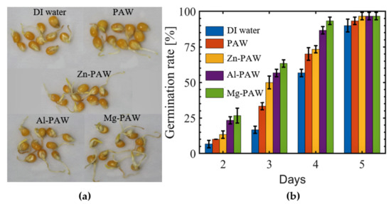 Low-Temperature Plasma-Assisted Nitrogen Fixation for Corn Plant Growth ...