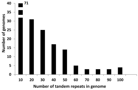 IJMS | Special Issue : Repetitive DNA Sequences in Eukaryotic Genomes