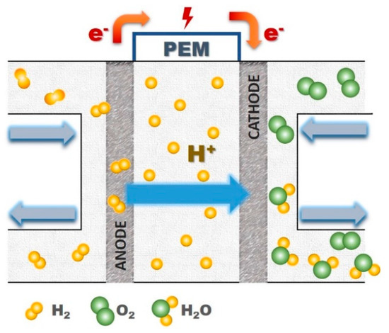 A Review on Ionic Liquids-Based Membranes for Middle and High ...