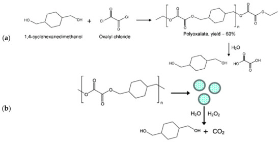 Redox Responsive Copolyoxalate Smart Polymers for Inflammation and ...