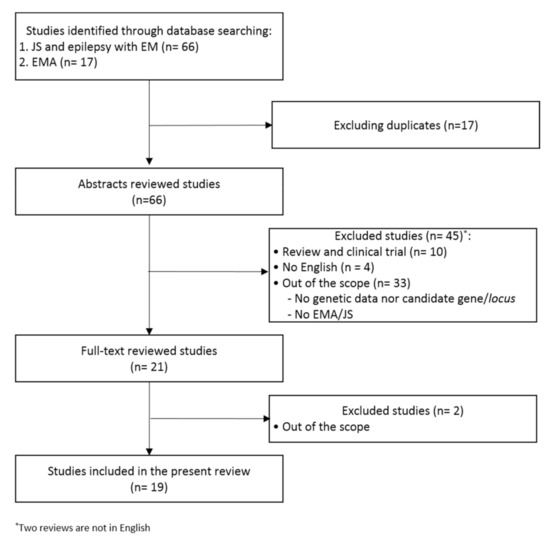 Candidate Genes for Eyelid Myoclonia with Absences, Review of the ...