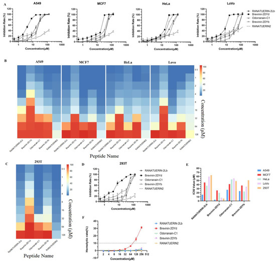 Prediction of Anticancer Peptides with High Efficacy and Low Toxicity by Hybrid Model Based on ...