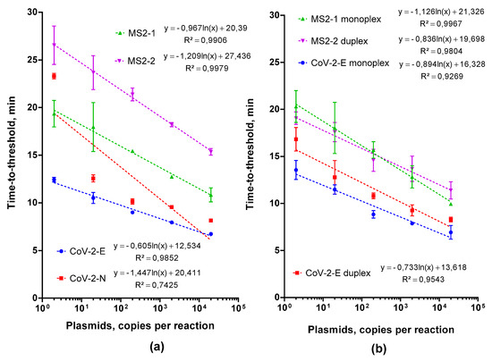 Detection of SARS-CoV-2 RNA by a Multiplex Reverse-Transcription Loop-Mediated Isothermal ...