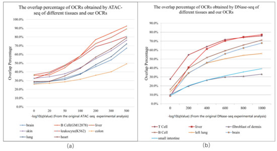 OCRDetector: Accurately Detecting Open Chromatin Regions via Plasma ...