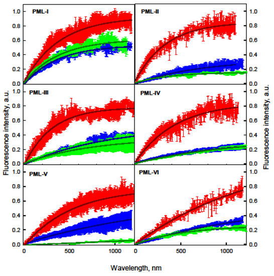 IJMS | Free Full-Text | The Role of Non-Specific Interactions in ...