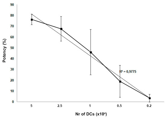 Potency Assessment of Dendritic Cell Anticancer Vaccine: Validation of ...