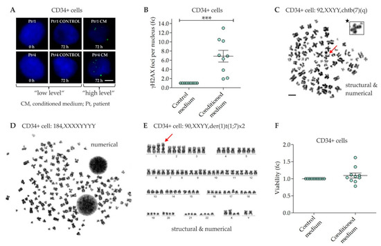 Proteins Marking the Sequence of Genotoxic Signaling from Irradiated ...