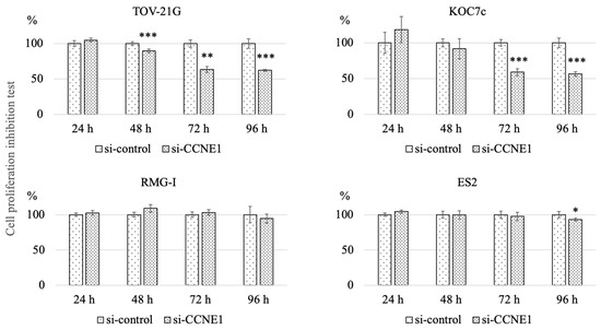 CCNE1 Is a Putative Therapeutic Target for ARID1A-Mutated Ovarian Clear ...