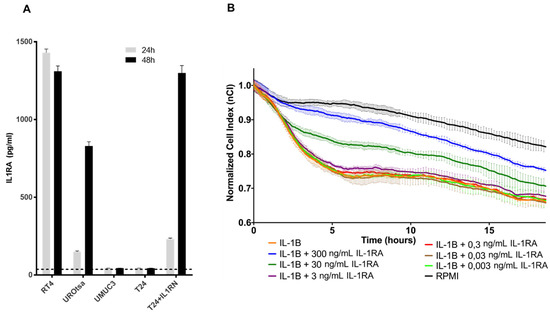 The Role of Interleukin-1-Receptor-Antagonist in Bladder Cancer Cell ...