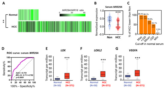 MIR29A Impedes Metastatic Behaviors in Hepatocellular Carcinoma via Targeting LOX, LOXL2, and VEGFA