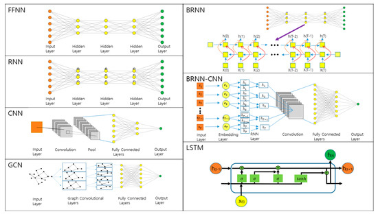 Recent Applications of Deep Learning Methods on Evolution- and Contact ...