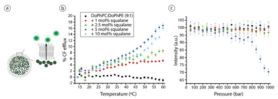 Non-Polar Lipids as Regulators of Membrane Properties in Archaeal Lipid ...