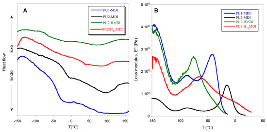 Silver- and Zinc-Decorated Polyurethane Ionomers with Tunable Hard/Soft ...