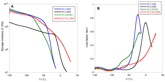 Silver- and Zinc-Decorated Polyurethane Ionomers with Tunable Hard/Soft ...