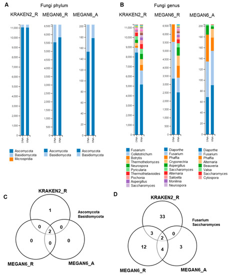 Comparative Study of Metagenomics and Metatranscriptomics to Reveal ...