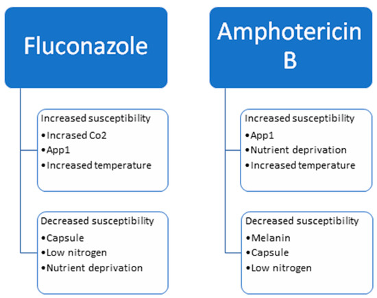 The Environmental Effects on Virulence Factors and the Antifungal ...