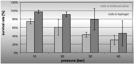 Novel Techniques to Improve Precise Cell Injection