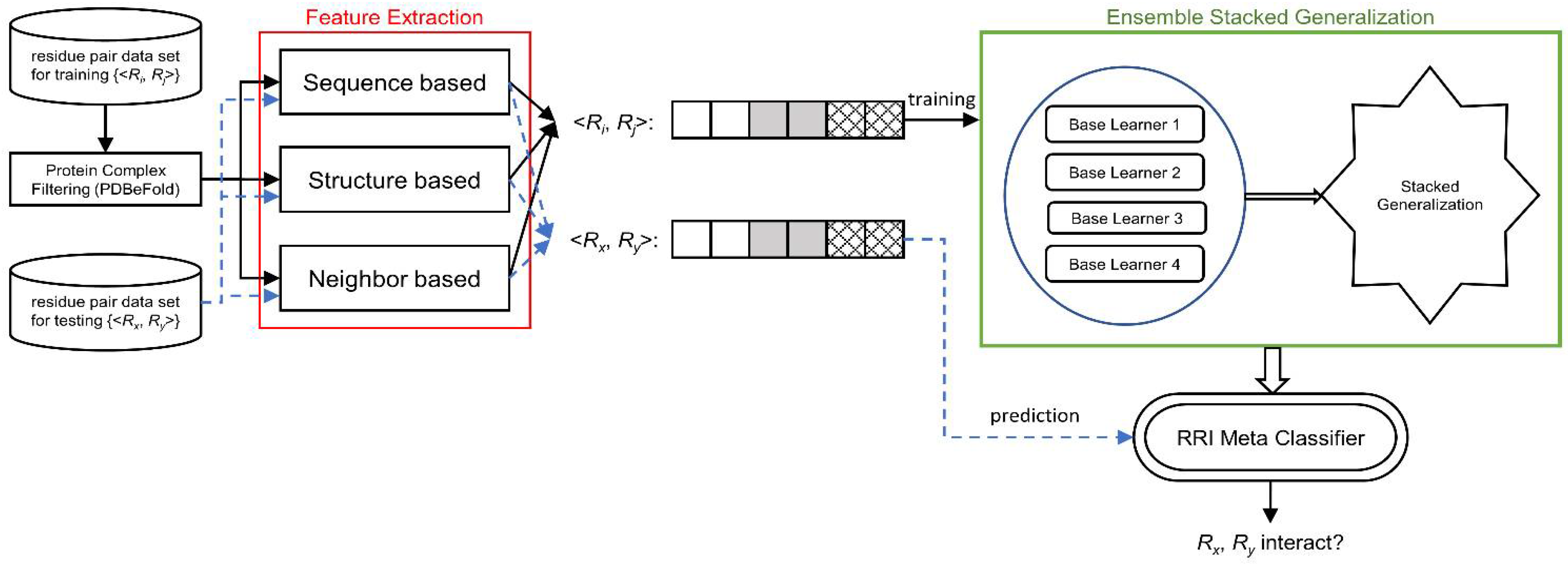 IJMS | Free Full-Text | Residue–Residue Interaction Prediction via Stacked Meta-Learning