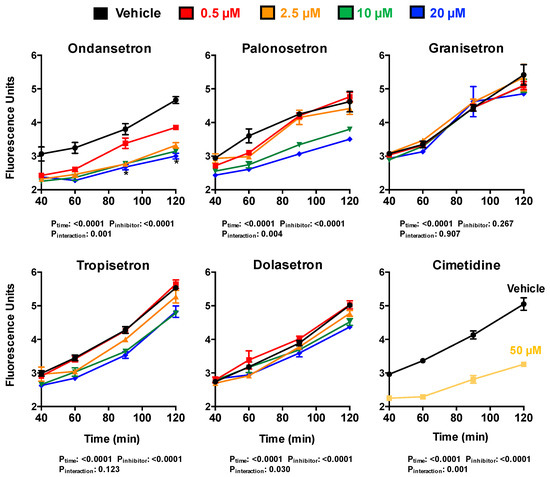 In Vitro Inhibition of Renal OCT2 and MATE1 Secretion by Antiemetic Drugs