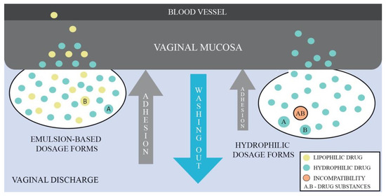 Emulsion-Based Multicompartment Vaginal Drug Carriers: From ...