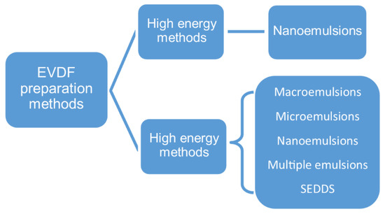 Emulsion-Based Multicompartment Vaginal Drug Carriers: From ...