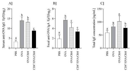 OVA-Experienced CD4+ T Cell Transfer and Chicken Protein Challenge ...