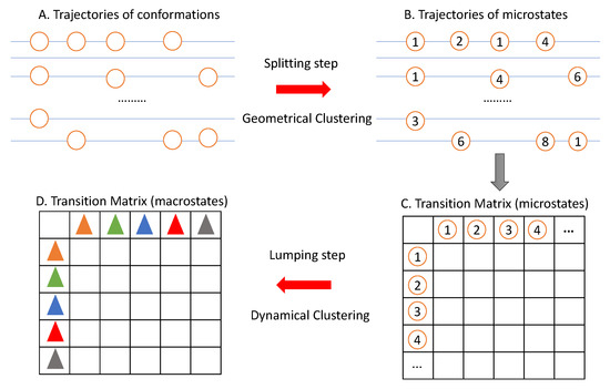 The Two-Step Clustering Approach for Metastable States Learning