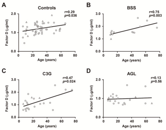 IJMS | Free Full-Text | Complement Factor D (adipsin) Levels Are ...