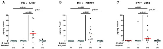 Treatment with the Probiotic Product Aviguard® Alleviates Inflammatory ...