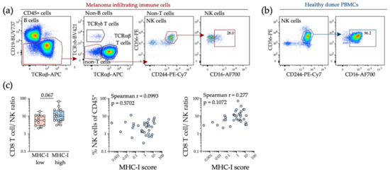 MHC Class I Deficiency in Solid Tumors and Therapeutic Strategies to ...