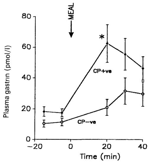 Gastrin and the Moderate Hypergastrinemias