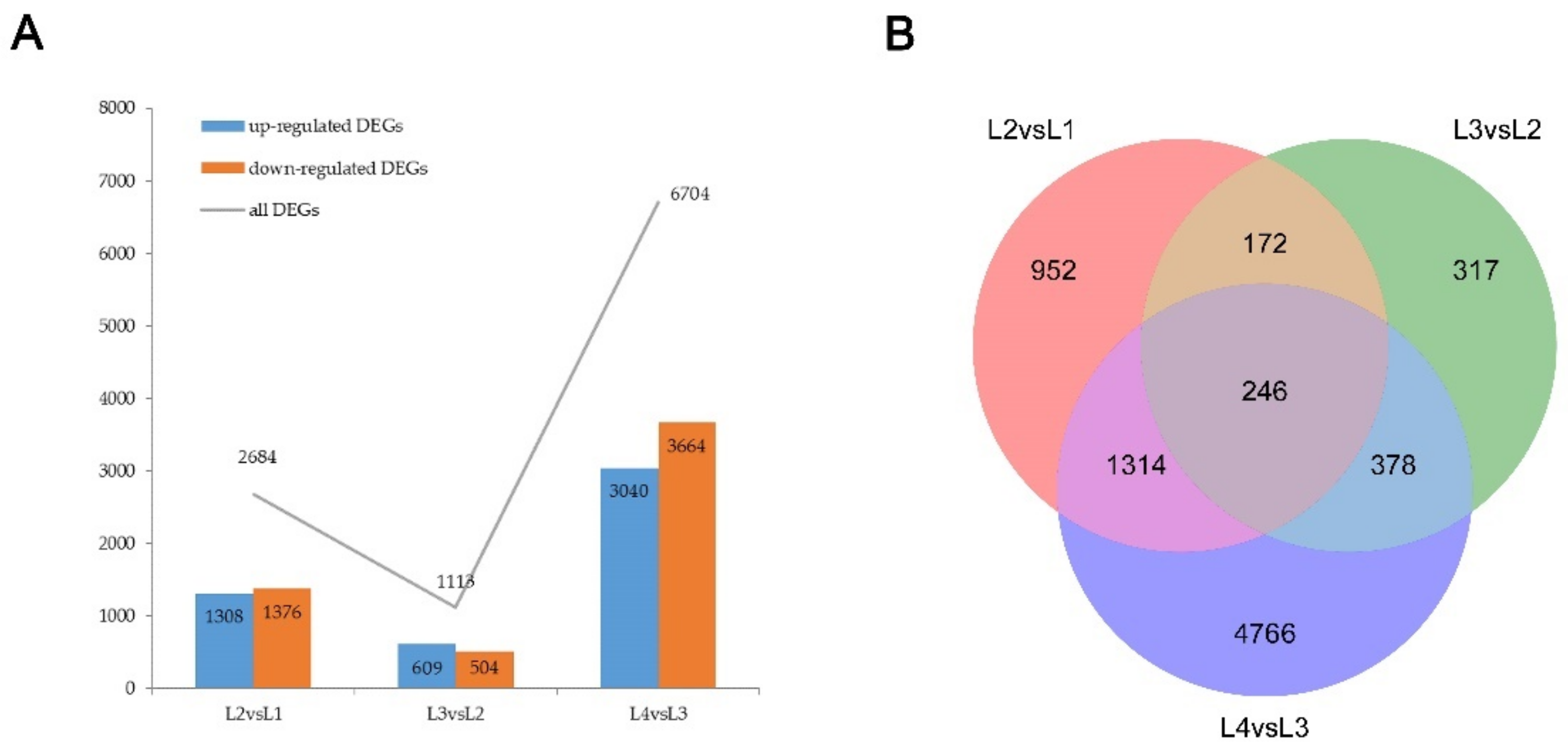 Comparative Transcriptome Analysis Reveals Regulatory Networks during ...