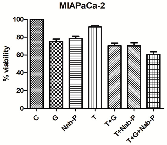 Combinatorial Treatment of Tinzaparin and Chemotherapy Can Induce a ...