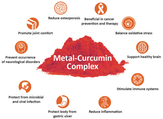 Metal–Curcumin Complexes in Therapeutics: An Approach to Enhance ...