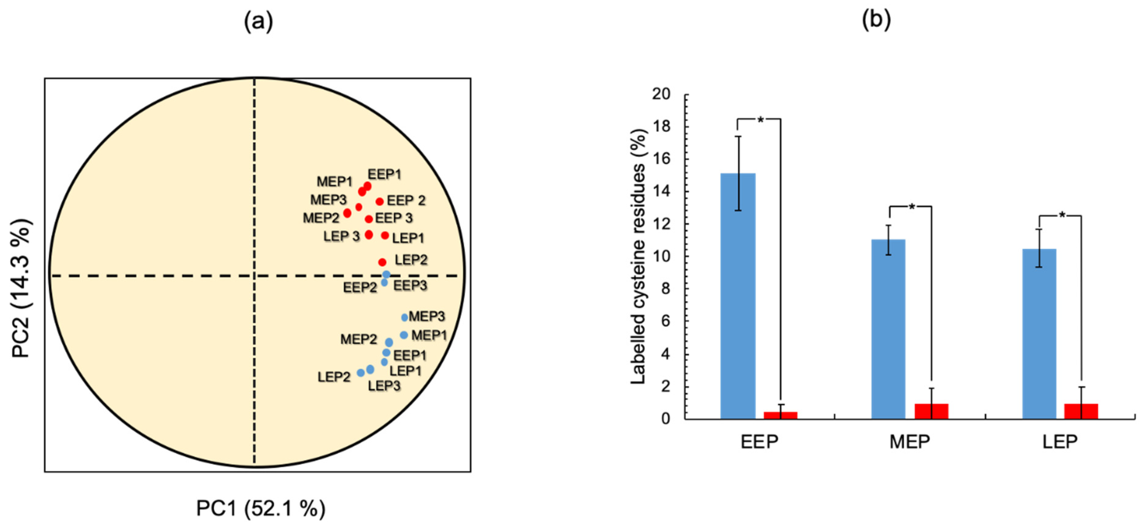 Cysteine Proteome Reveals Response to Endogenous Oxidative Stress in ...