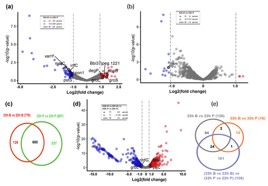 Integration of Transcriptome and Metabolome Reveals the Genes and ...