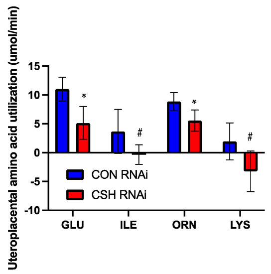 IJMS | Free Full-Text | CSH RNA Interference Reduces Global Nutrient ...