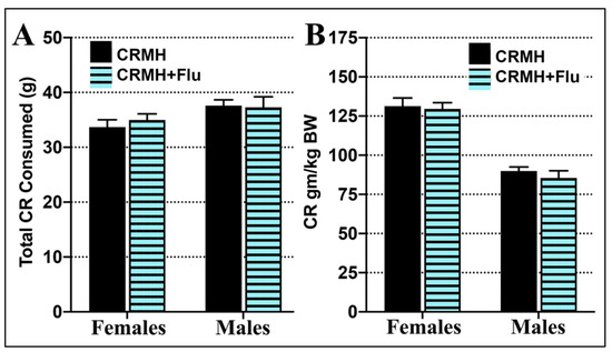 Ijms Free Full Text Sex Based Impact Of Creatine Supplementation On