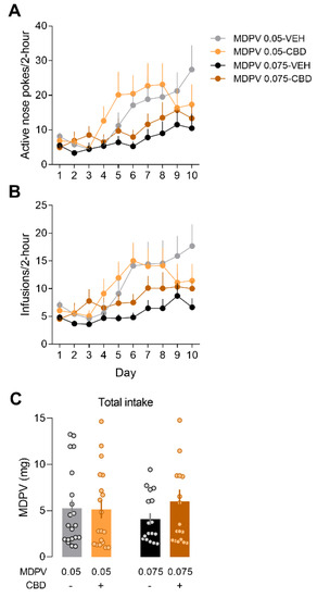 Cannabidiol Modulates the Motivational and Anxiety-Like Effects of 3,4 ...