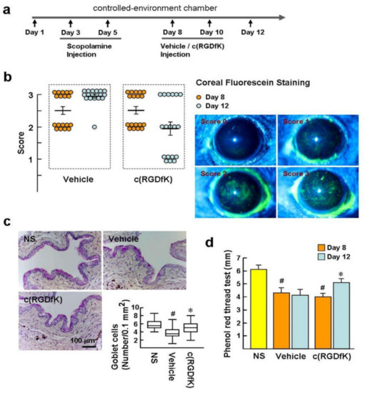 Integrin αv and Vitronectin Prime Macrophage-Related Inflammation and ...