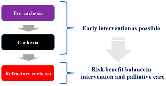 IJMS | Free Full-Text | Cancer Cachexia: Its Mechanism and Clinical ...