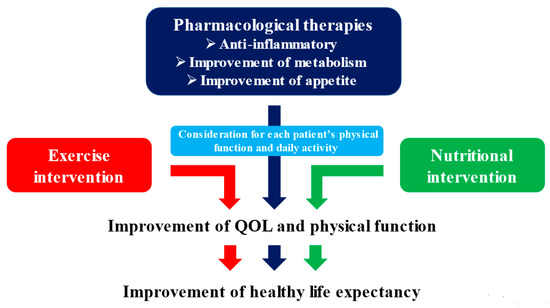 Cancer Cachexia: Its Mechanism and Clinical Significance