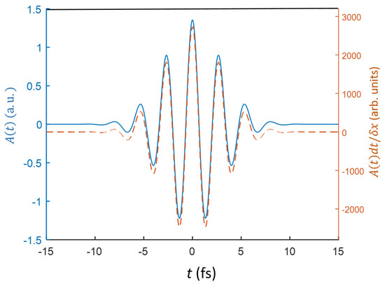 Time-Dependent Unitary Transformation Method in the Strong-Field ...