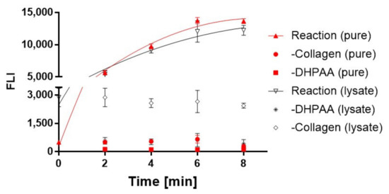 Screening Collagenase Activity in Bacterial Lysate for Directed Enzyme ...
