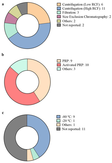 Platelet-Derived Extracellular Vesicles for Regenerative Medicine