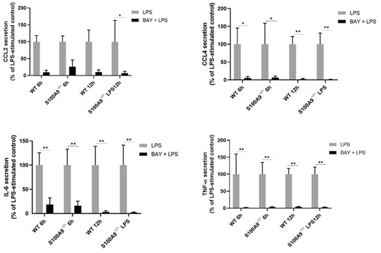 Role of S100A8/A9 for Cytokine Secretion, Revealed in Neutrophils ...