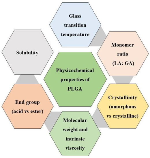 IJMS | Free Full-Text | PLGA/PLA-Based Long-Acting Injectable Depot ...