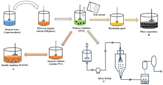 IJMS | Free Full-Text | PLGA/PLA-Based Long-Acting Injectable Depot ...