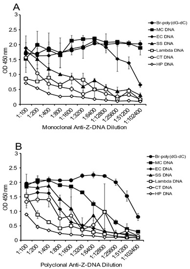 The Binding of Monoclonal and Polyclonal Anti-Z-DNA Antibodies to DNA ...
