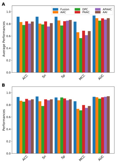 iBitter-Fuse: A Novel Sequence-Based Bitter Peptide Predictor by Fusing Multi-View Features